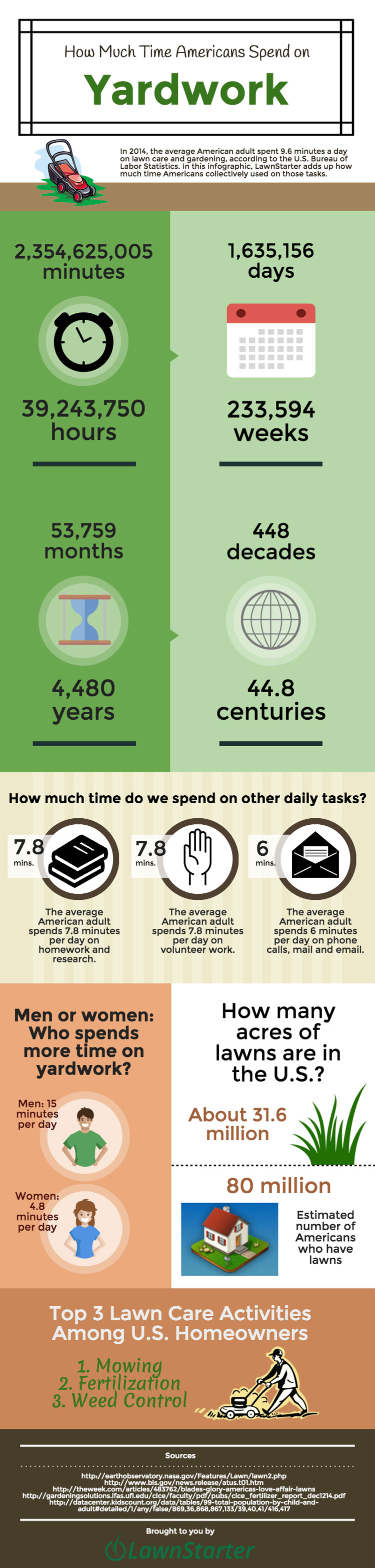 How Much Time Do Americans Spend on Yardwork? [Infographic]