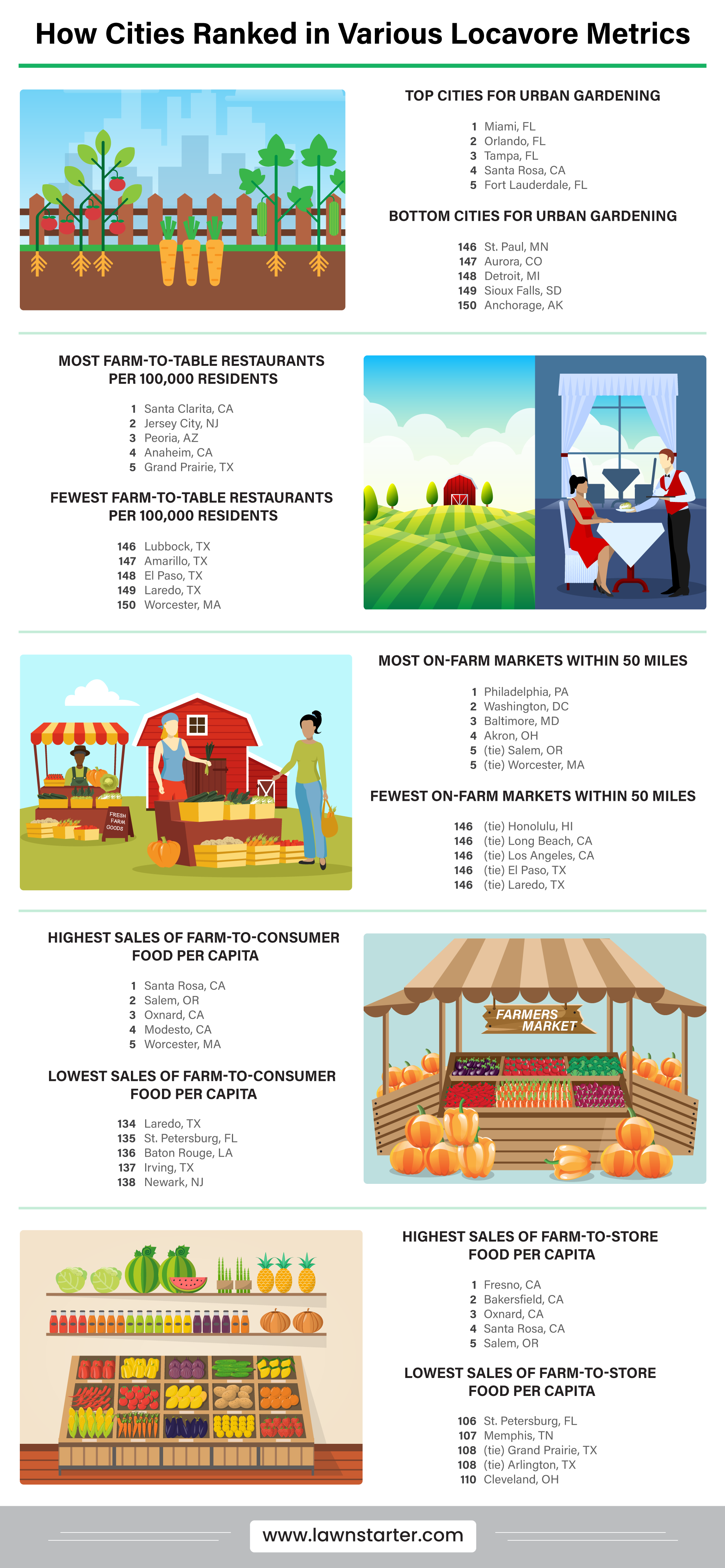2021's Best Cities for Locavores - Lawnstarter