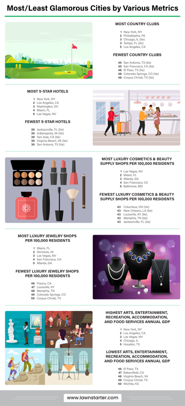 2021's Most Glamorous Cities in the U.S. - Lawnstarter
