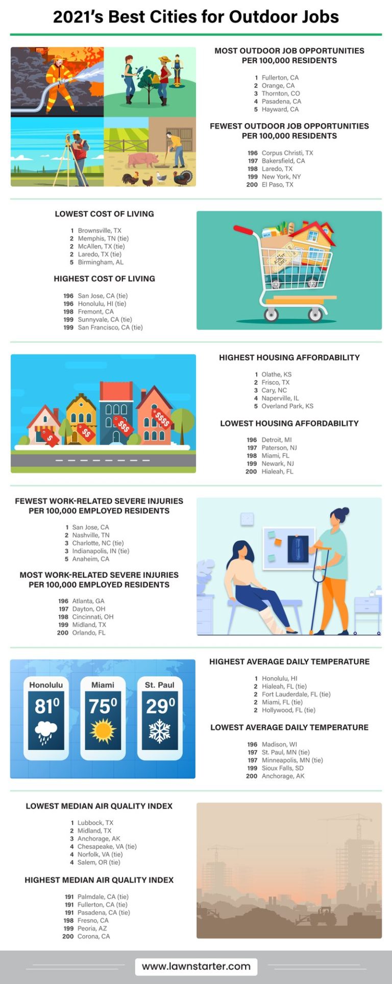 2021's Best Cities for Outdoor Jobs