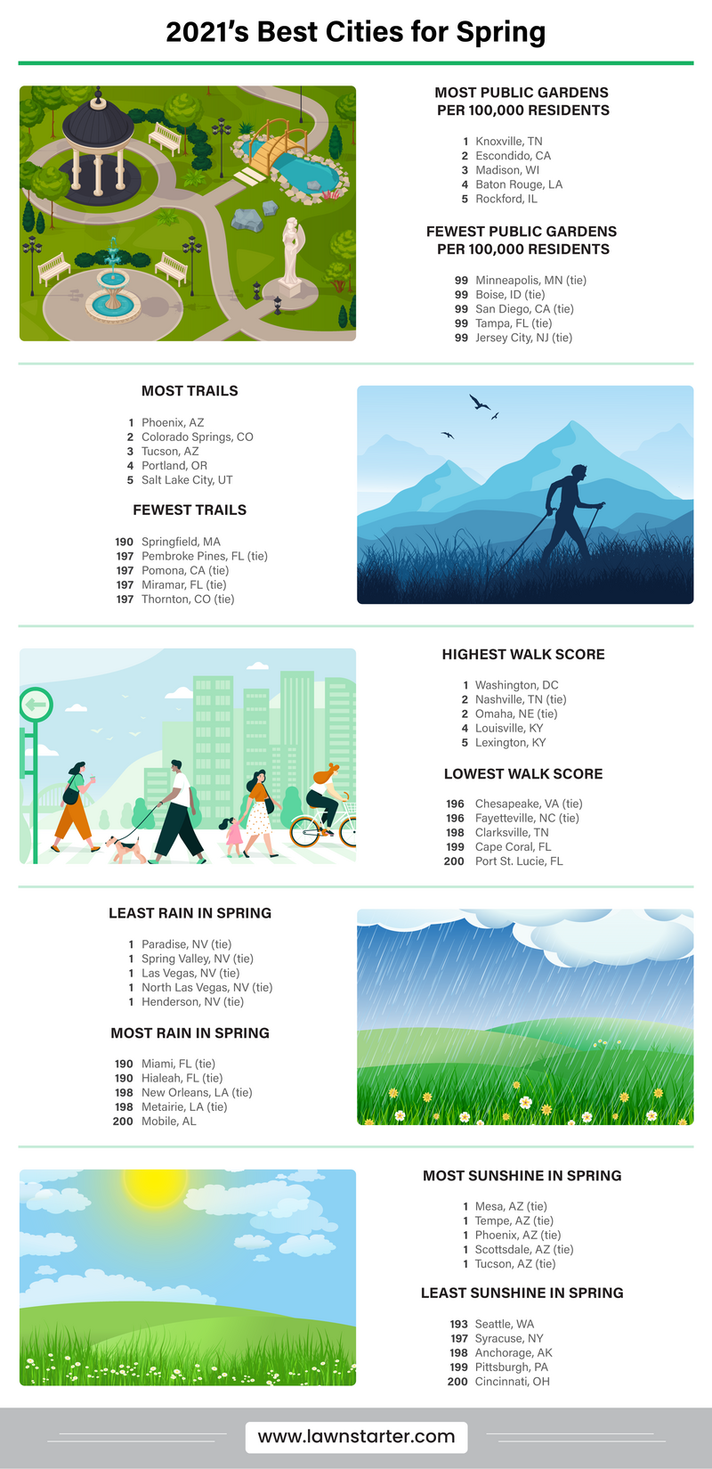 2021’s Best Cities for Spring Outdoor Activities