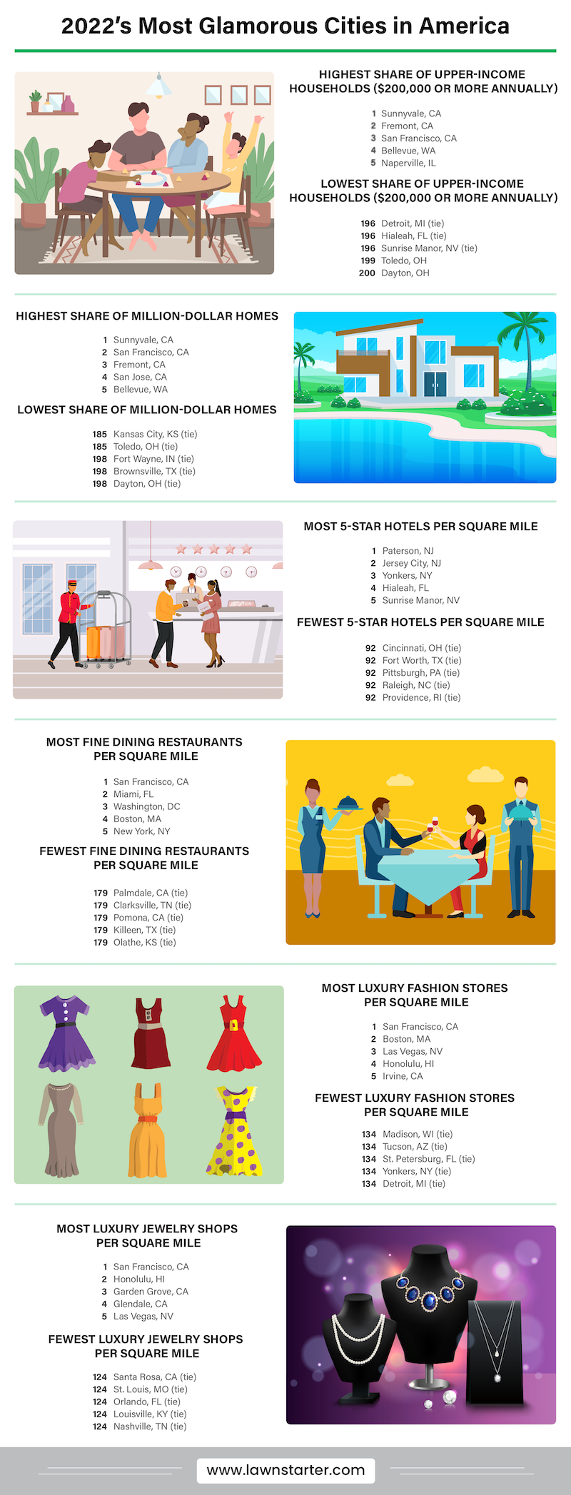 2022's Most Glamorous Cities in the U.S. - Lawnstarter