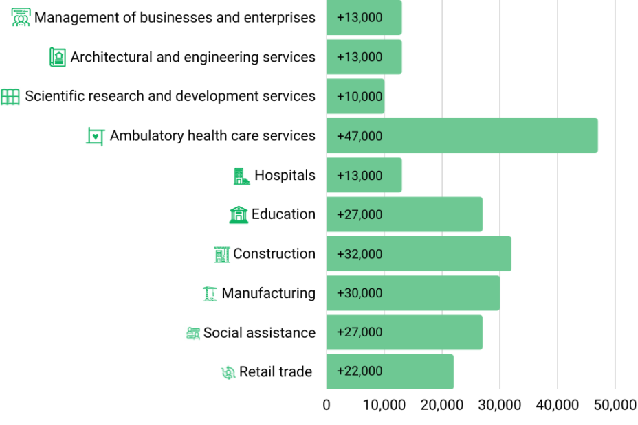 2022 Employment Statistics