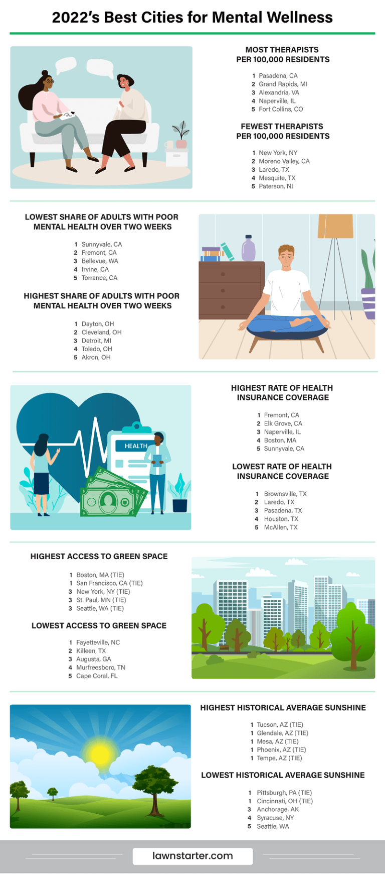 2022’s Best Cities for Mental Wellness